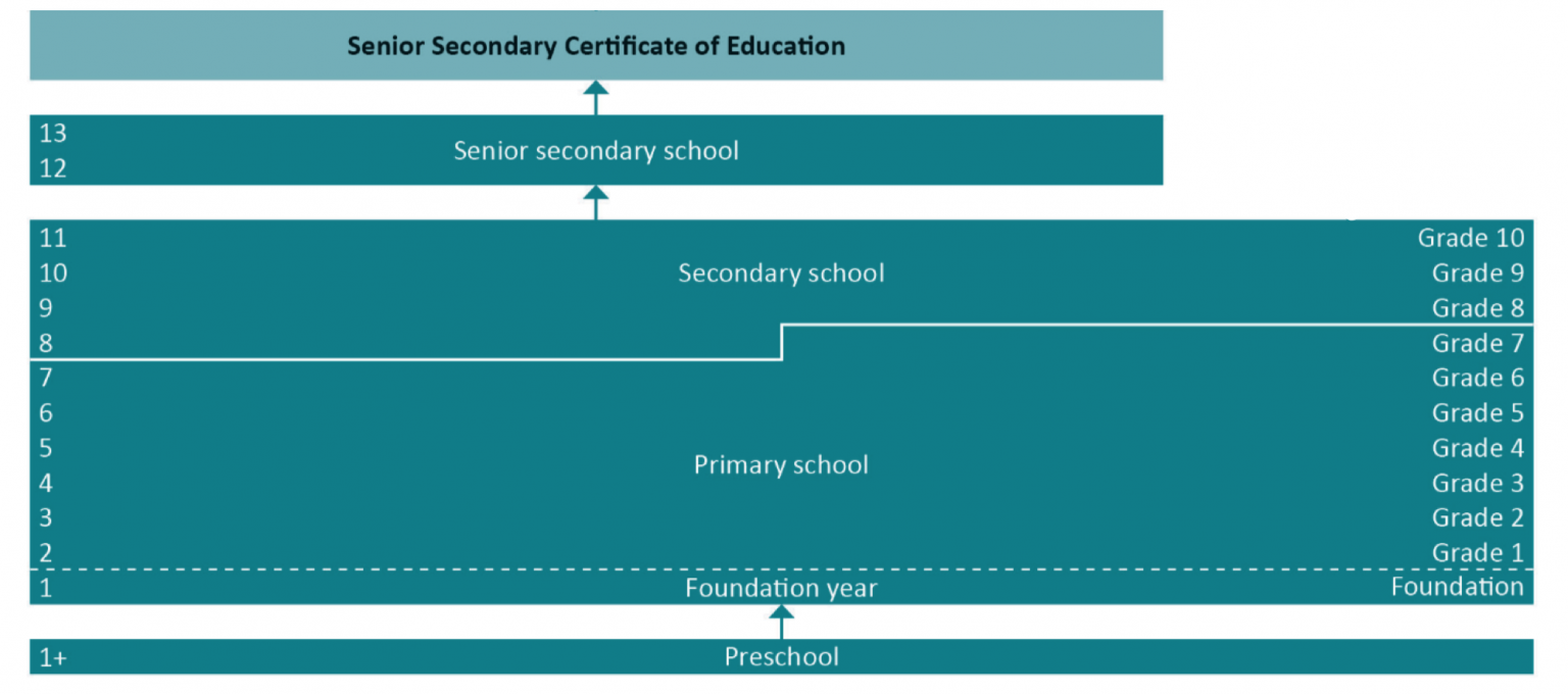 The School System in Australia - Kiwi Education Australia